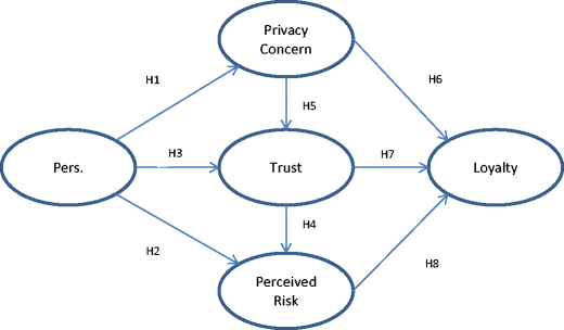 Understanding mobile hotel booking loyalty: an integration of privacy ...