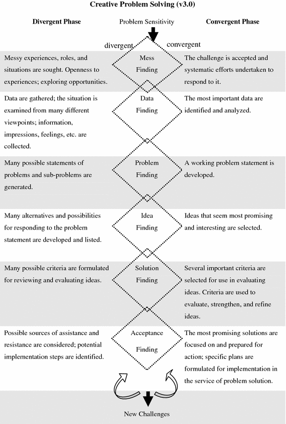 Student technological creativity using online problem-solving ...
