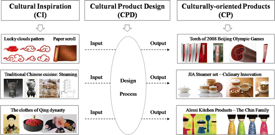 Role of cultural inspiration with different types in cultural product ...