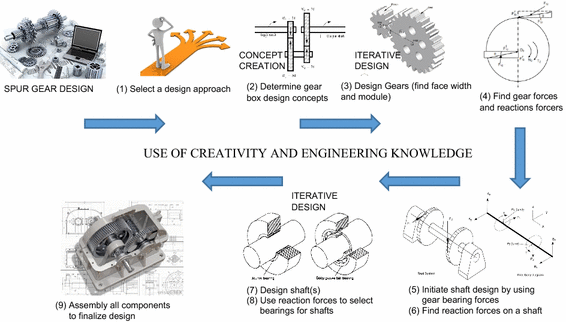 Mechanical engineering and issues on teaching mechanical engineering ...