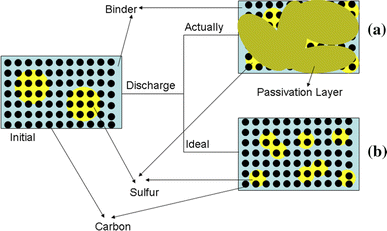 The electrochemical performance of lithium–sulfur batteries with LiClO4 ...