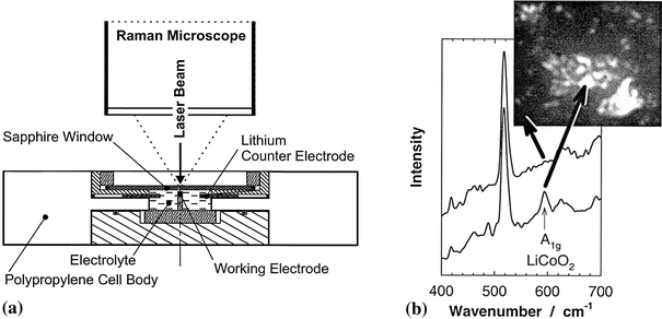 In situ Raman spectroscopic–electrochemical studies of lithium-ion ...