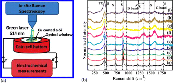 In situ Raman spectroscopic–electrochemical studies of lithium-ion ...