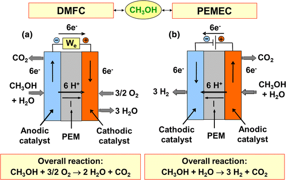 Clean hydrogen generation from the electrocatalytic oxidation of methanol inside a proton ...