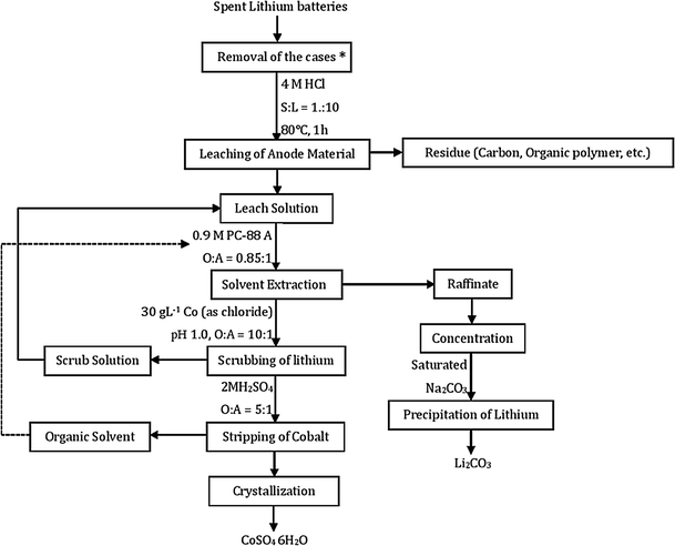 Recycling of graphite anodes for the next generation of lithium ion ...