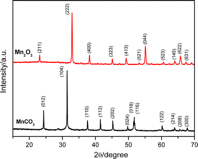 Mn2O3 microcubes with three-dimensional porous network structure as ...