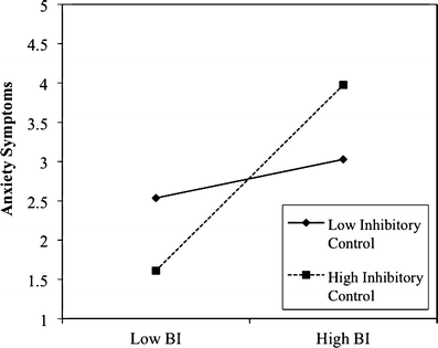 Behavioral Inhibition and Anxiety: The Moderating Roles of Inhibitory ...