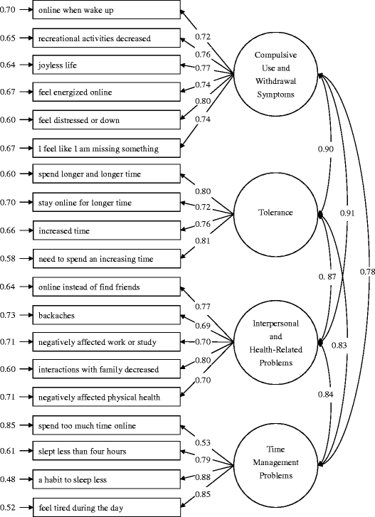 Psychometric Properties of the Revised Chen Internet Addiction Scale ...