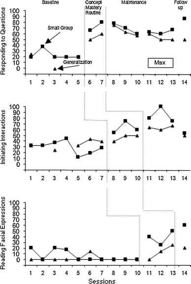 Concept Mastery Routines to Teach Social Skills to Elementary Children ...