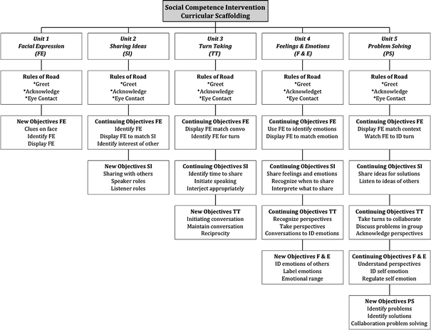 Social Competence Intervention for Youth with Asperger Syndrome and ...