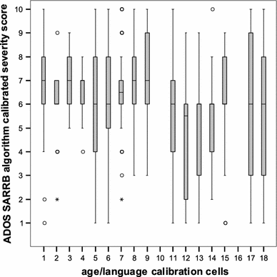 Standardized ADOS Scores: Measuring Severity of Autism Spectrum ...