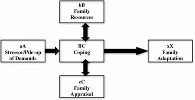 Stress and Family Quality of Life in Parents of Children with Autism ...