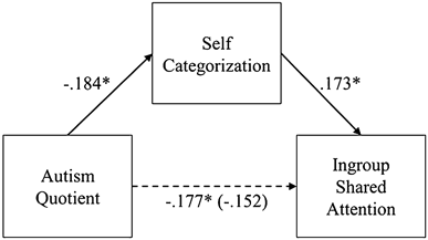 Exploring the Cognitive Foundations of the Shared Attention Mechanism ...