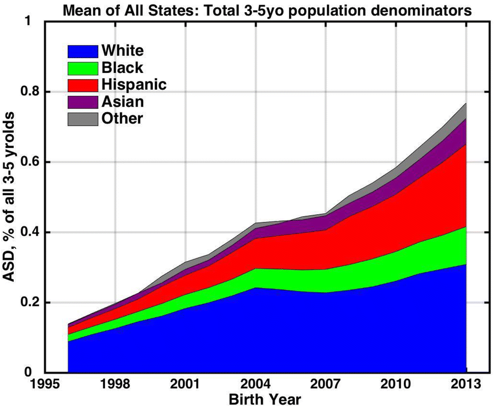 Race/Ethnicity-Resolved Time Trends in United States ASD Prevalence ...