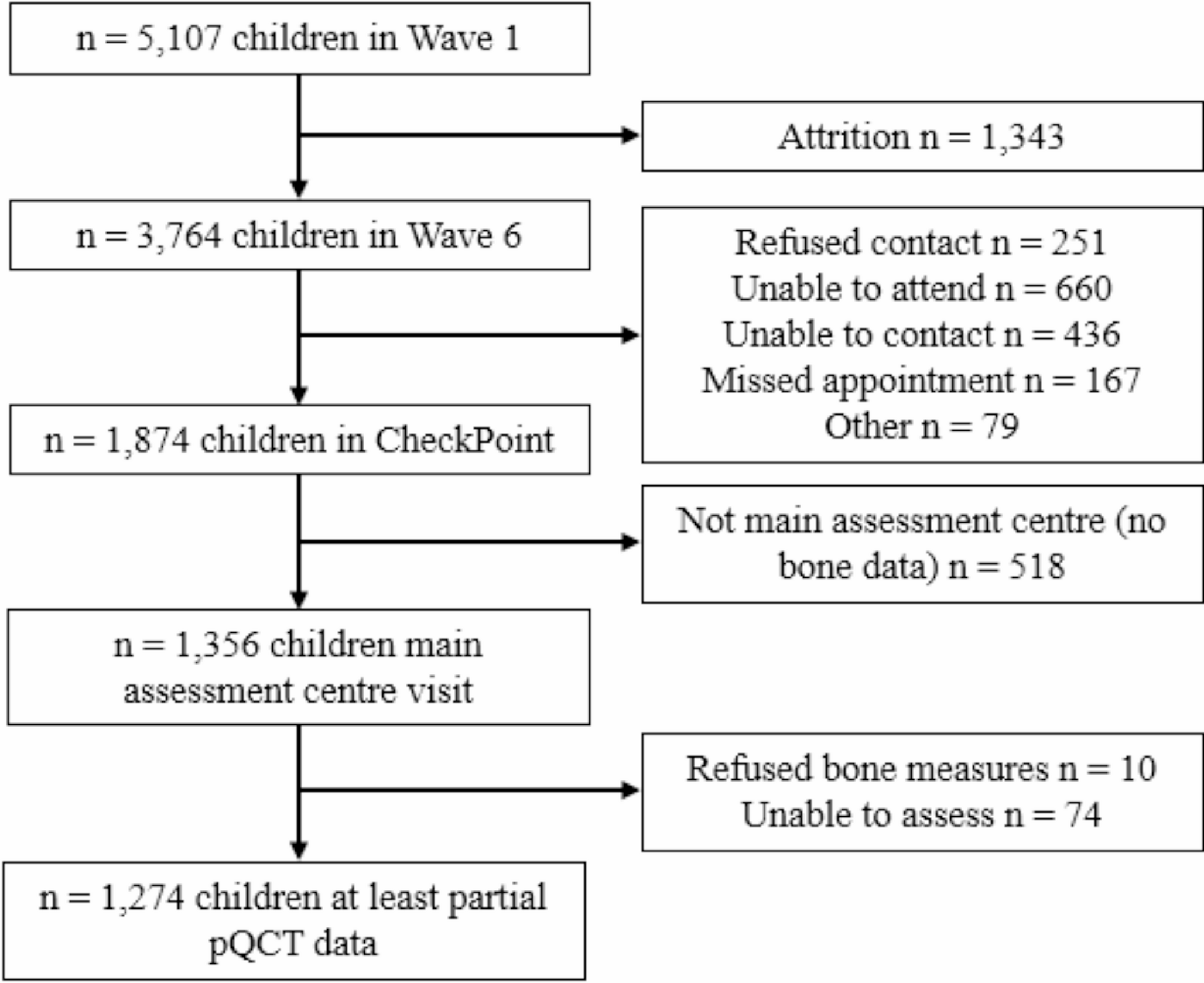 Bone Health in Autistic Children: Evidence from a Population ...