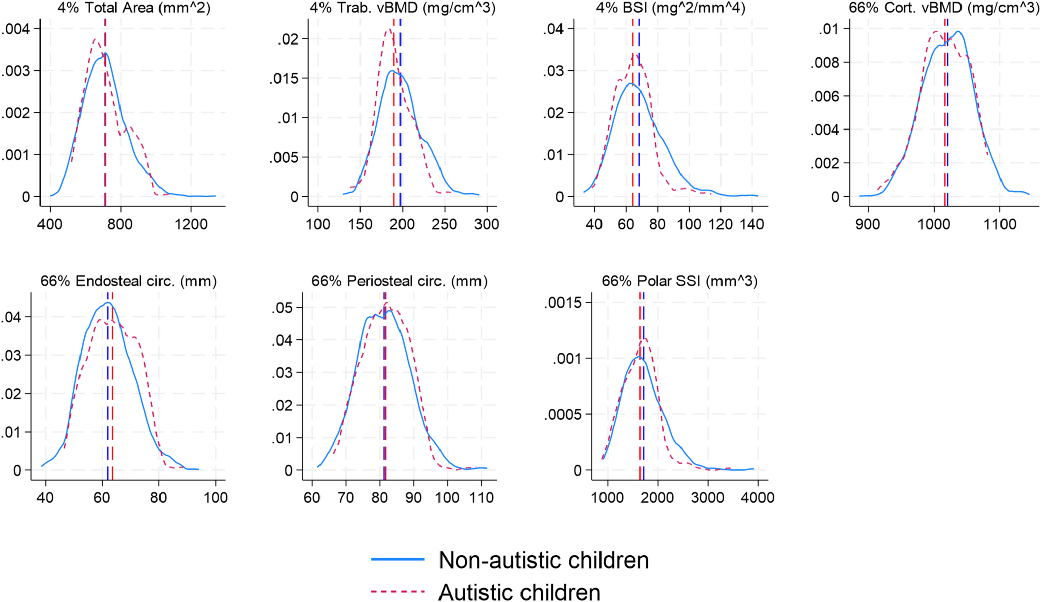 Bone Health in Autistic Children: Evidence from a Population ...