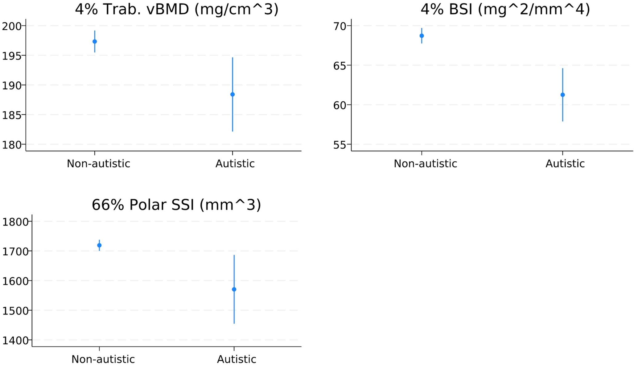Bone Health in Autistic Children: Evidence from a Population ...