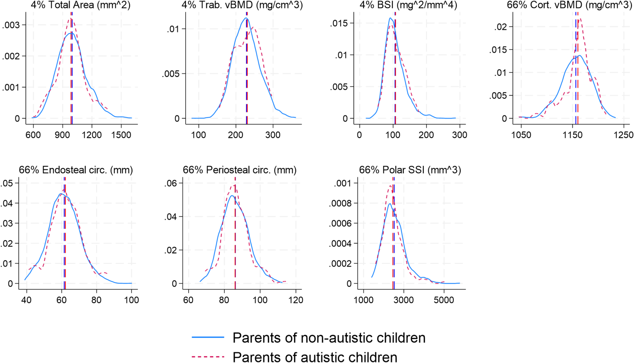 Bone Health in Autistic Children: Evidence from a Population ...