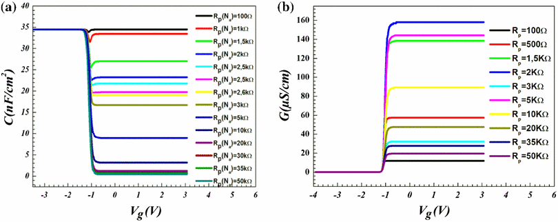 Series and parallel resistance effects on the C–V and G–V ...