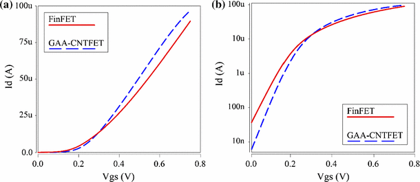 Performance analysis and enhancement of 10-nm GAA CNTFET-based circuits ...