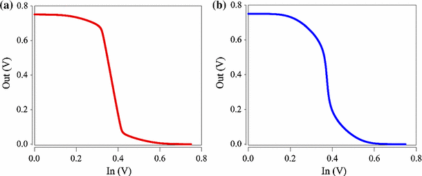 Performance analysis and enhancement of 10-nm GAA CNTFET-based circuits ...