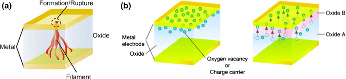 Physics-based modeling approaches of resistive switching devices for memory and in-memory ...