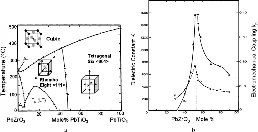 Lead-free piezoelectric ceramics vs. PZT? | SpringerLink