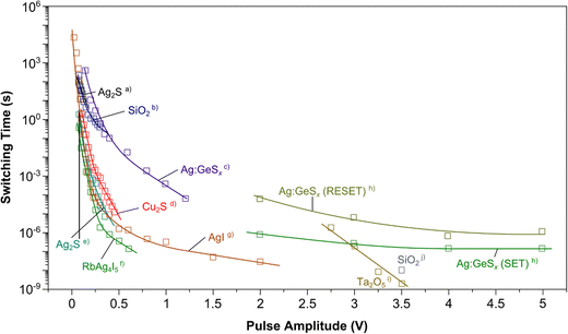 SiO2 based conductive bridging random access memory | SpringerLink