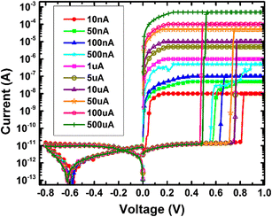 SiO2 based conductive bridging random access memory | SpringerLink