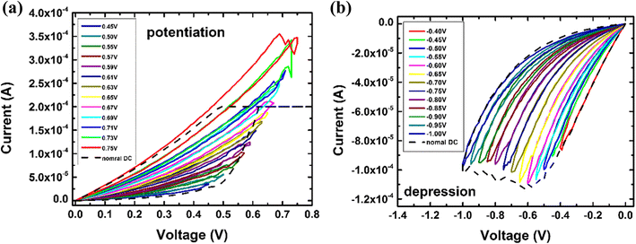 SiO2 based conductive bridging random access memory | SpringerLink