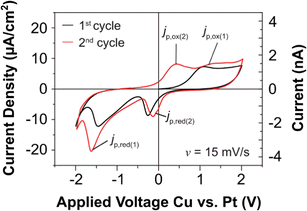 SiO2 based conductive bridging random access memory | SpringerLink