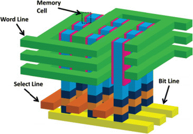 Resistive random access memory (RRAM) technology: From material, device, selector, 3D ...