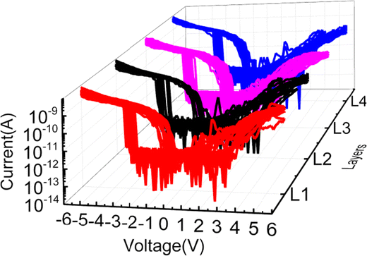 Resistive random access memory (RRAM) technology: From material, device, selector, 3D ...