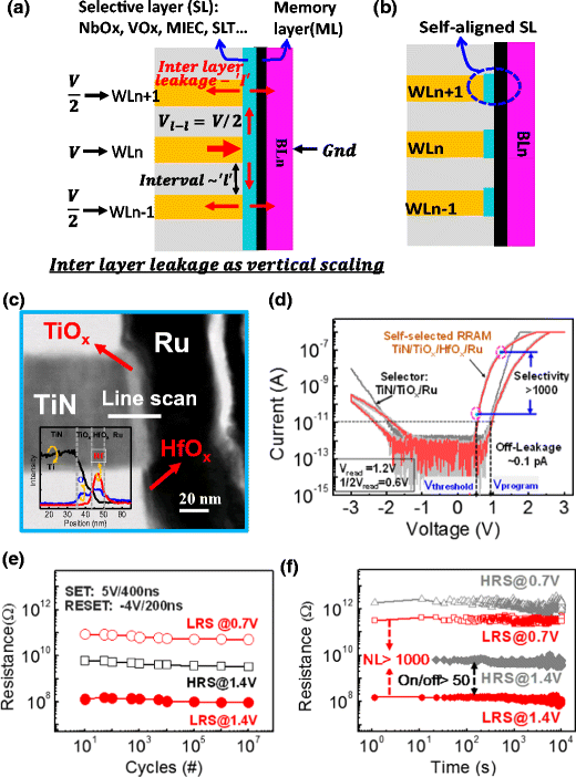 Resistive random access memory (RRAM) technology: From material, device ...