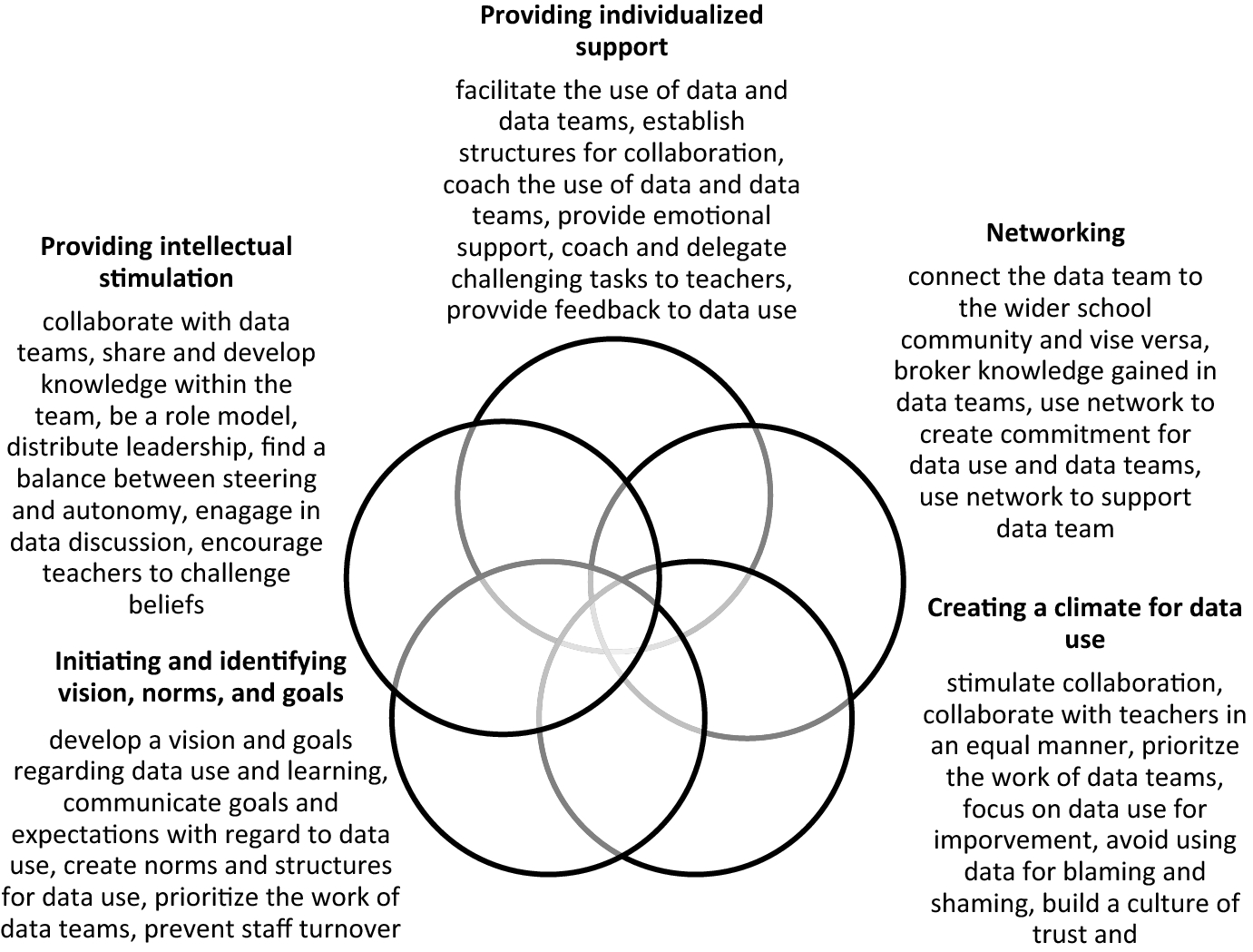How school leaders can build effective data teams: Five building blocks ...