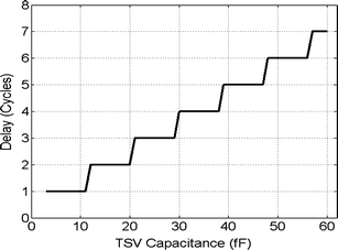 Comparing Through-Silicon-Via (TSV) Void/Pinhole Defect Self-Test ...