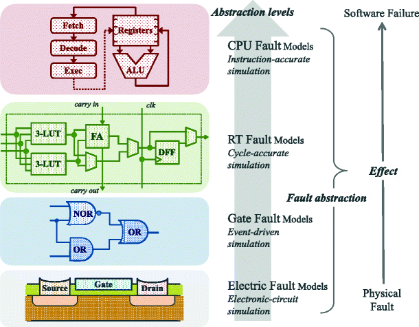 Simulation-based Fault Injection with QEMU for Speeding-up Dependability Analysis of Embedded ...