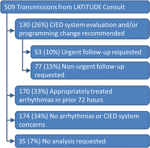 Performance of a remote interrogation system for the in-hospital ...