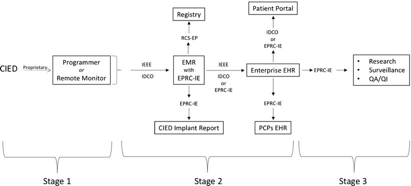 Electronic health records and cardiac implantable electronic devices ...