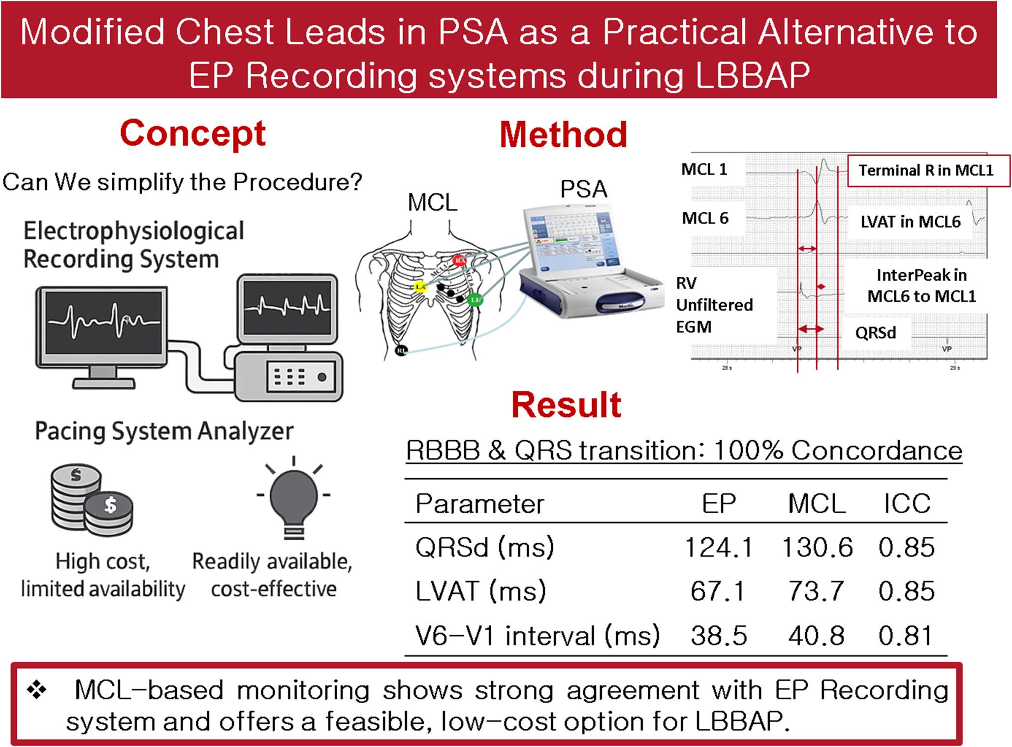 Pacemaker | Assessing modified chest leads as a substitute for ...