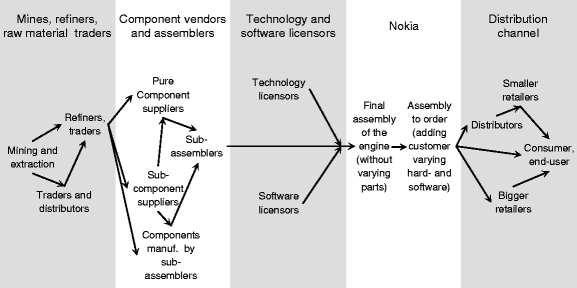 Who Captures Value in Global Supply Chains? Case Nokia N95 Smartphone ...