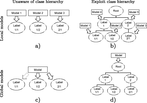 The importance of the label hierarchy in hierarchical multi-label classification | SpringerLink