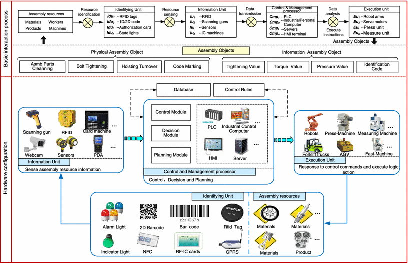 Intelligent assembly system for mechanical products and key technology ...