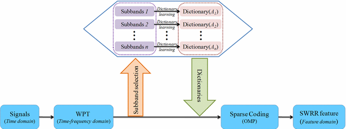Fault feature extraction of rolling element bearings based on wavelet packet transform and ...