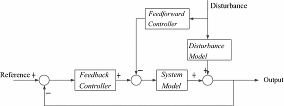 Industrial feedforward control technology: a review | SpringerLink