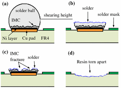 Multiple reflow study of ball grid array (BGA) solder joints on Au/Ni ...