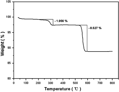 Synthesis of γ-MnOOH nanorods and their isomorphous transformation into ...