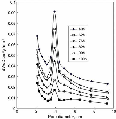 Studies on the crystallization process of BEA/MOR co-crystalline ...