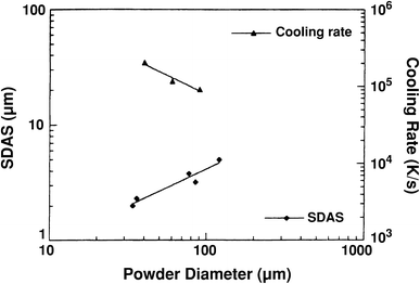 The rapid solidification processing of materials: science, principles ...