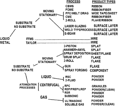 The rapid solidification processing of materials: science, principles ...